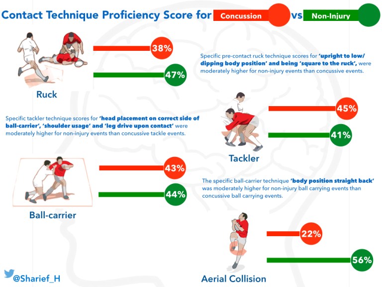 Contact Technique and Concussions | Rugby Science