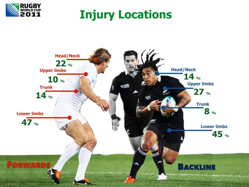 Injury Surveillance at Rugby World Cup 2011 – can we expect the same at ...